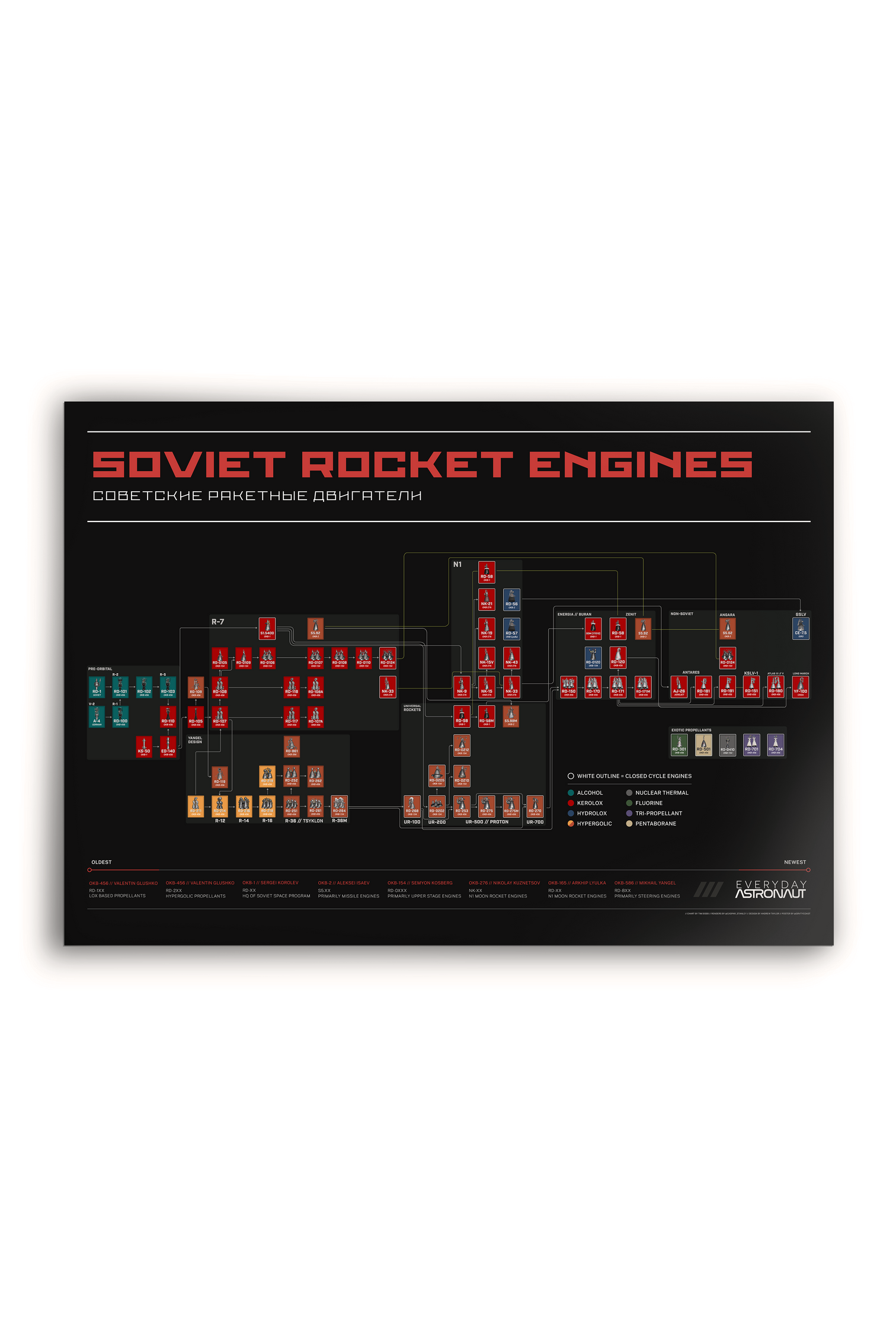 Soviet Rocket Engine Family Poster – everydayastronaut